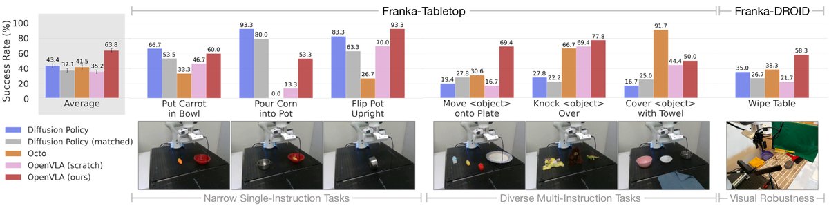 OpenVLA: An Open-Source Vision-Language-Action Model | agifrontier